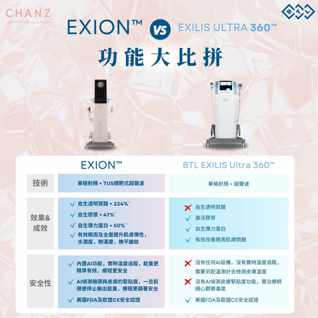BTL EXION™ 第五代 最強膠原槍拯救眼袋、眼尾下垂、法令紋？ - Chanz